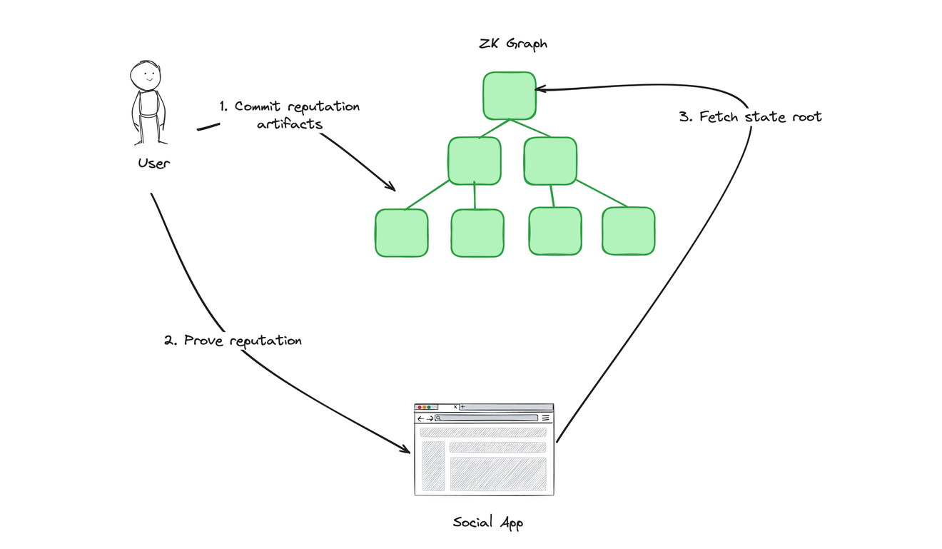 ZK Graph | Rarimo Docs